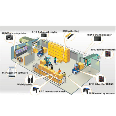                  Smart RFID Warehouse Stocking Management Solution Hardware & Software             